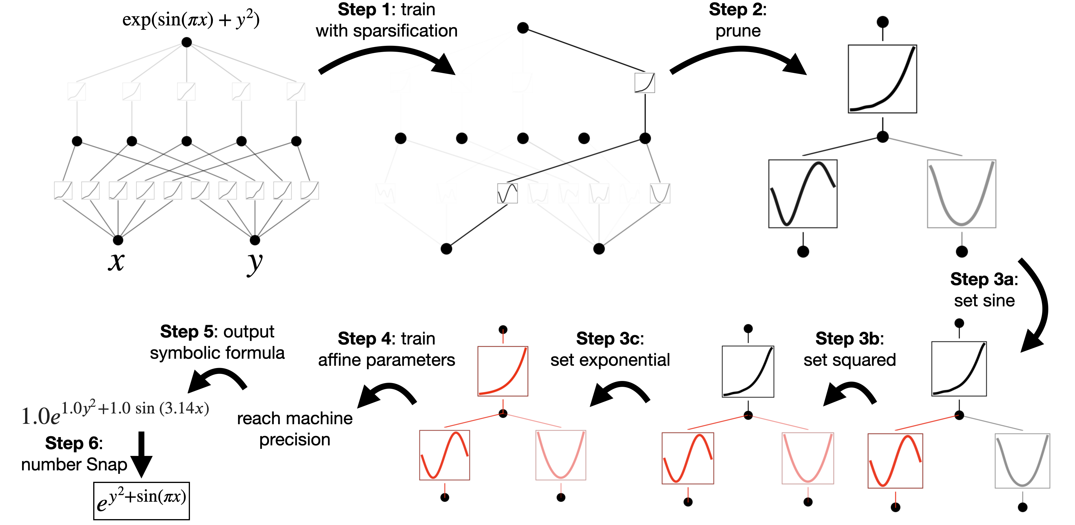 KAN ：Kolmogorov-Arnold 网络 | Digital Garden | 王半仙