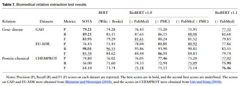BioBERT_生物医学领域的预训练模型 | Digital Garden | 王半仙