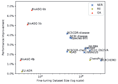BioBERT_生物医学领域的预训练模型 | Digital Garden | 王半仙
